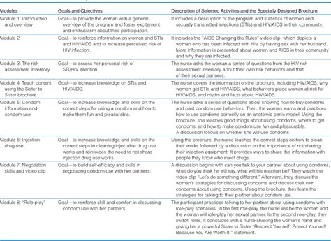 Sexually Transmitted Infection Hiv Risk Reduction Interventions In