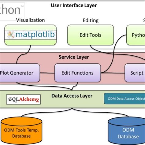 architecture of the odm tools python software download scientific