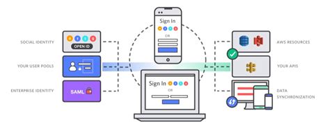 managing saas identity through custom attributes and amazon cognito