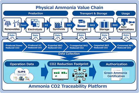 Ihi Begins Demonstrating Platform Leveraging Blockchain Technology To