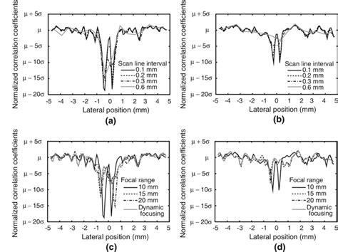 Cross Correlation Coefficients Between Two Iq Signals Of Adjacent Scan