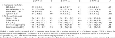 Linear Regressions For Mmp 9 As Dependent Variable A Age Sex And
