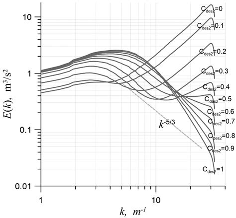 Fluids Free Full Text A Method For Choosing The Spatial And