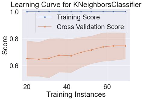 python unusual learning curve results stack overflow
