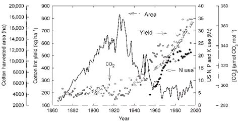 12 Historical Us Cotton Lint Yields Acreage × 1000 N P And K Use