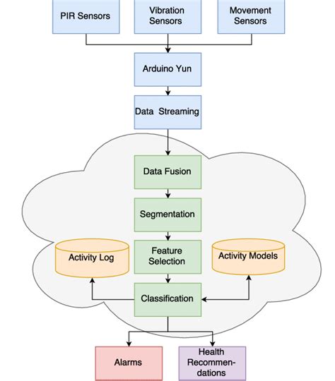 Logical Architecture Of The Cloud Based Privacy Preserving System For