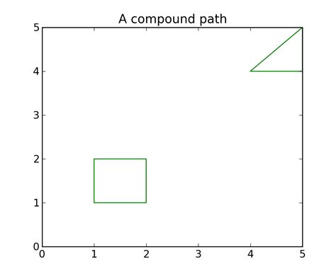 api example code compound path py — matplotlib 1 2 1 documentation