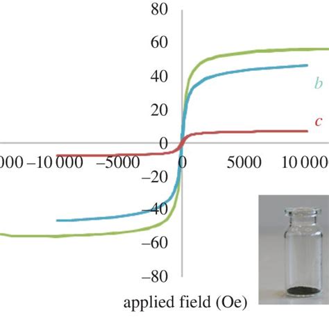 The Room Temperature M H Curve Of A Fe3o4 B Fe3o4 Sio2 And C