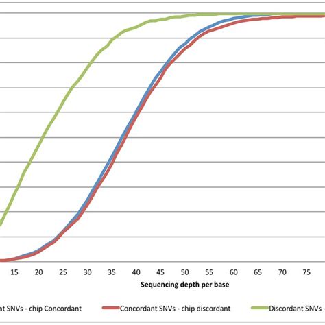 Cumulative Frequency Plot Of Sequencing Depths In Heterozygous Calls