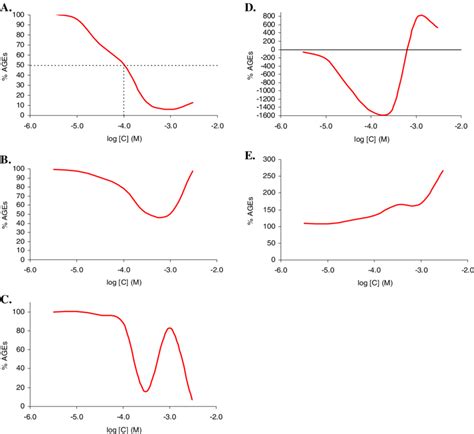 Dose Response Curves Illustrating The Influence Of Different Types Of