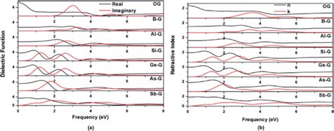Dielectric Functions A And Refractive Indexes B Of Og B G Al G