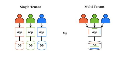 use django tenant schemas to create a multi tenant app