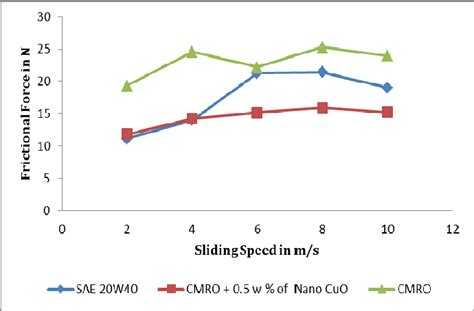 Frictional Force Vs Sliding Speed Download Scientific Diagram