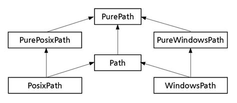 python pathlib file directory path 관련 모듈