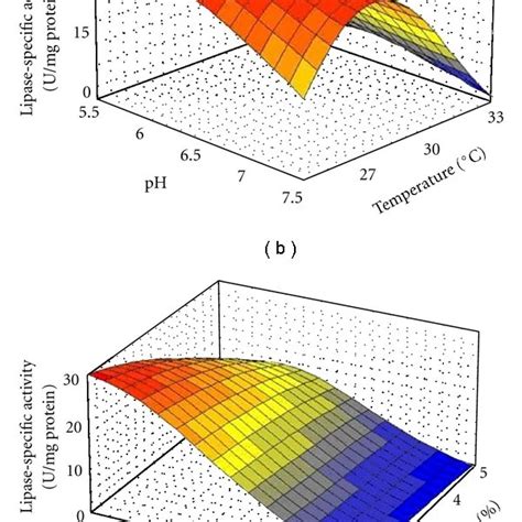Three Dimensional Plots For The Interaction Effect Of A Time And