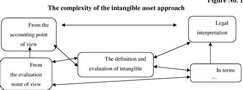 Figure 1 From The Complexity Classification Of Intangible Assets