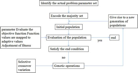 Flow Chart Of Genetic Algorithm Optimization Process Download