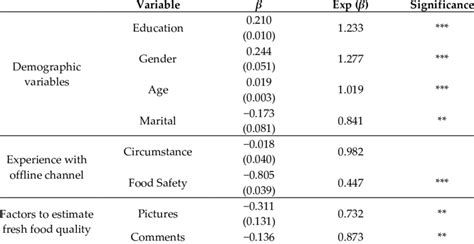 Empirical Results With Logic Regressions Download Scientific Diagram