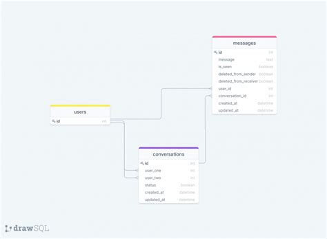 database schema for laravel talk drawsql