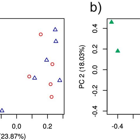 Principal Components Analysis Of Tmm Normalized Read Counts Among
