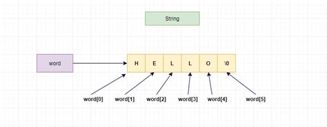 string manipulation in c