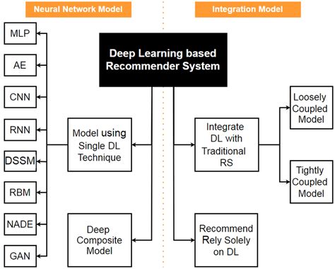 Deep Learning Based Recommender System Download Scientific Diagram