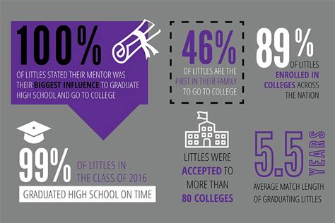 mentoring matters celebrating the class of 2016 big brothers big
