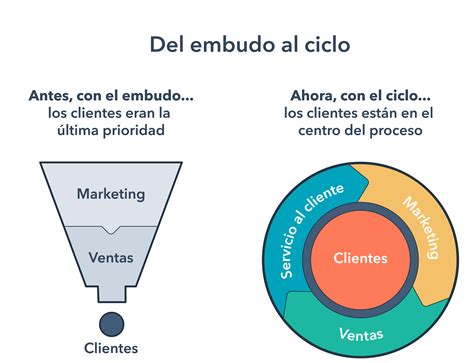 Qué Es El Marketing Relacional Y Qué Etapas Tiene