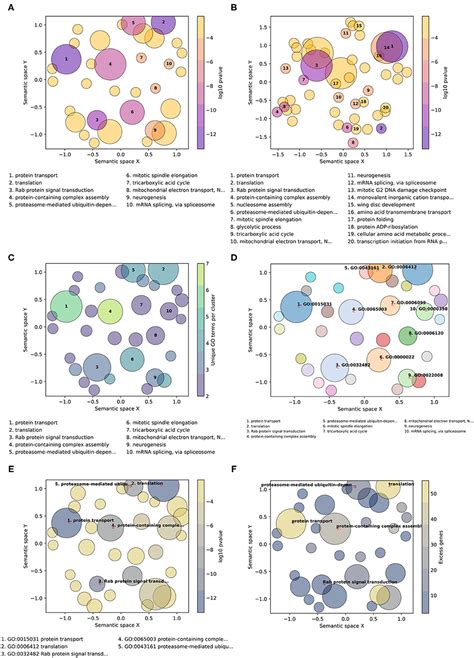 frontiers summary visualizations of gene ontology terms with go figure