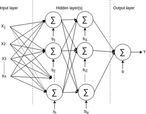Feedforward Neural Network Architecture Download Scientific Diagram