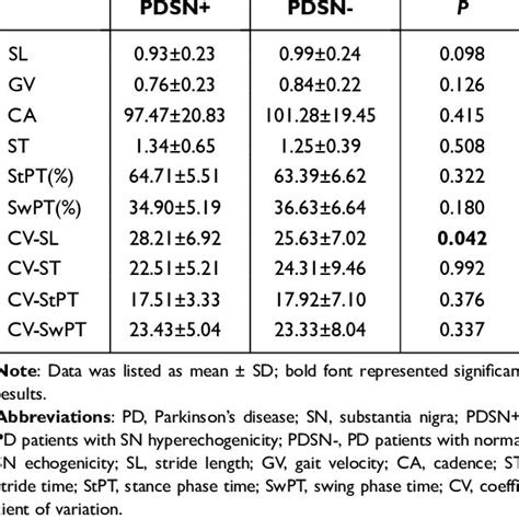 Spatiotemporal Gait Parameters Of Participants Download Scientific