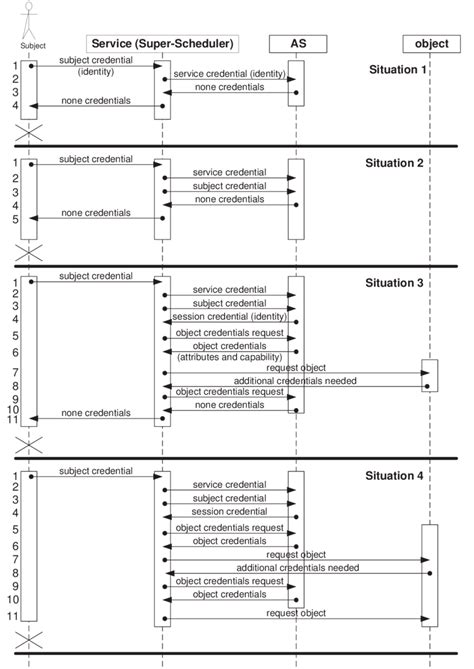 more complex super scheduler scenario sequence diagram download