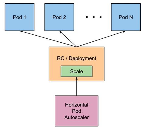 how to set up scaling and autoscaling in kubernetes ifrit ltd