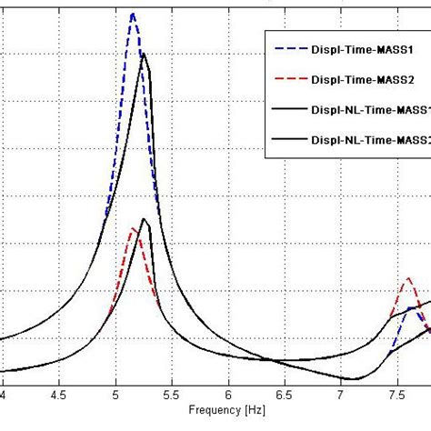 Linear Vs Nonlinear Frequency Response Download Scientific Diagram