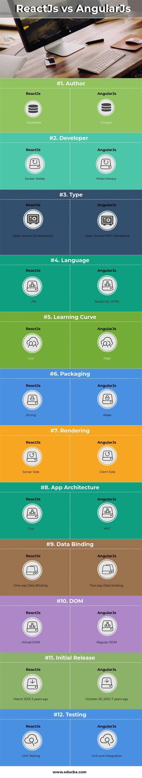 comparison of js frameworks angularjs vs reactjs vs vuejs riset