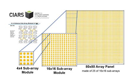 phased array antenna development c com satellite systems