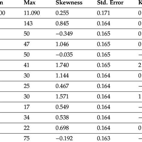 Minimum Values Maximum Values And The Skewness And Kurtosis Of