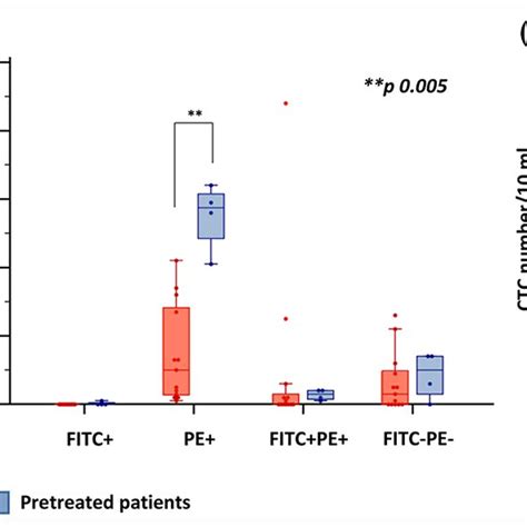 Correlation Of Circulating Tumor Cell Ctc Number With Clinical And