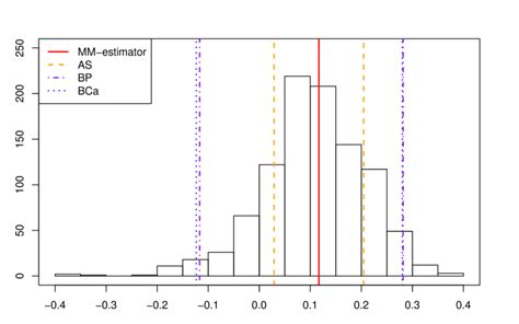 Histogram Of Frb Replications Ofˆβofˆ Ofˆβ 22 In The Sur Model For The