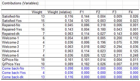 Analyse Des Correspondances Multiples Acm Ou Afcm Logiciel