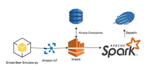 spark streaming iot with amazon kinesis and visualizing with qubole