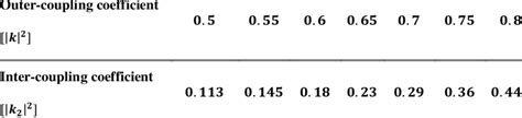 The Relation Between The Inner And Outer Coupling Coefficients For