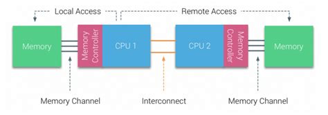 cpuを複数持つアーキテクチャnumaとnumactlの説明 サーバー qiita