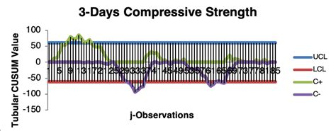 Cusum Control Chart 3 Days Compressive Strength Download Scientific