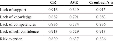 Standardized Factor Loadings λ Composite Reliability Cr Average
