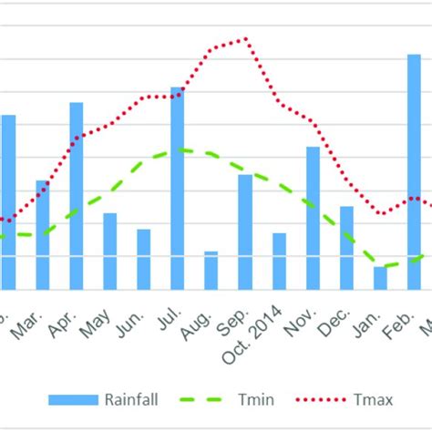 Monthly Mean Minimum Tmin And Maximum Tmax Air Temperatures And
