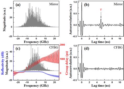 Optical Spectra Left Column And Autocorrelation Traces Right Column