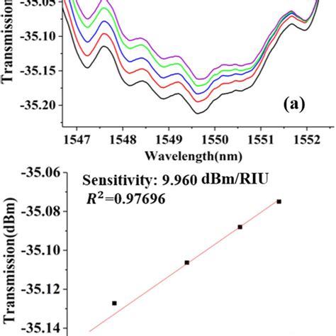 Reflection Spectrum A And Refractive Index Sensing Characteristic