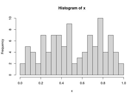 determining the distribution of data using histograms