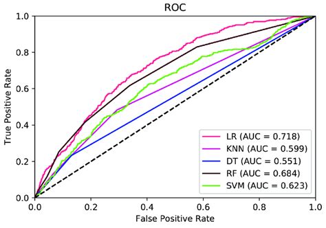 receiver operating characteristic roc curve of lr knn dt rf and
